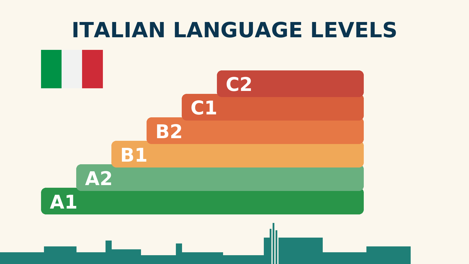 Italian Language Levels Explained: From A1 to C2 - Il Centro